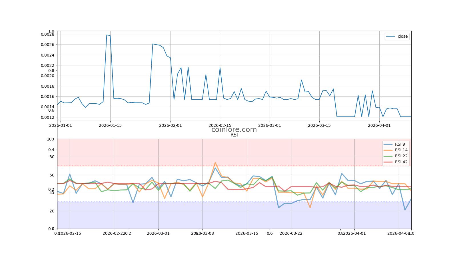 Change RSI indicator
