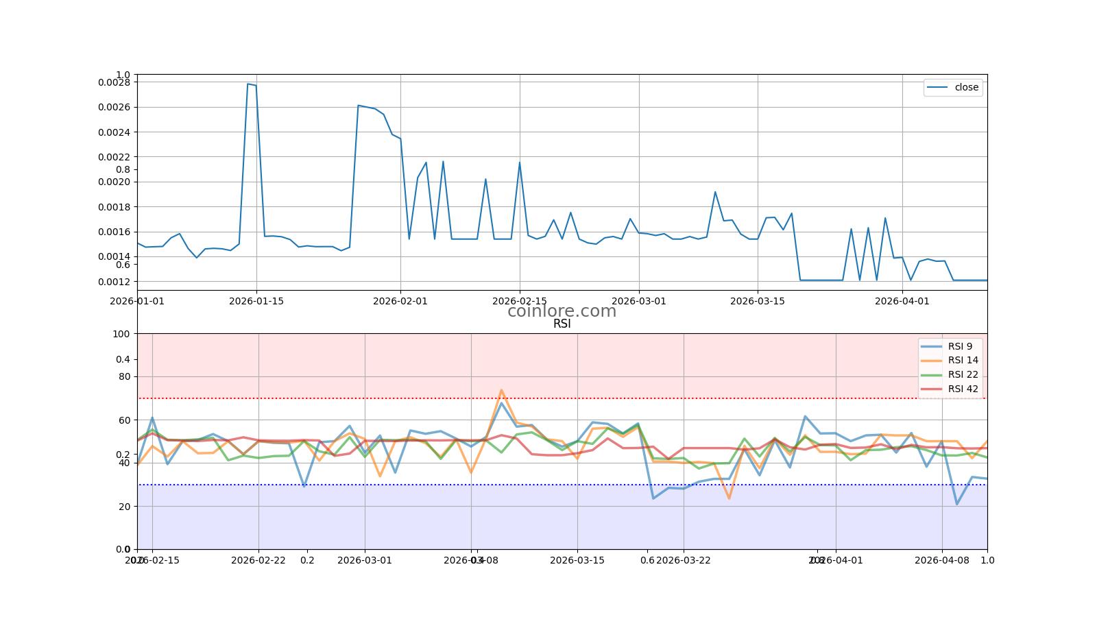 Change RSI indicator