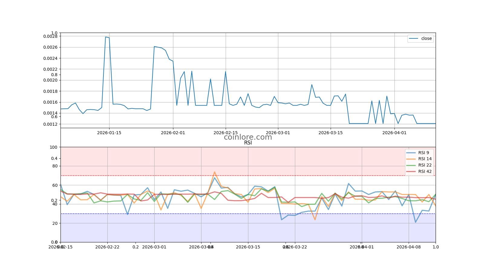 Change RSI indicator