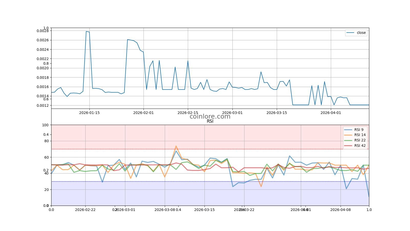 Change RSI indicator