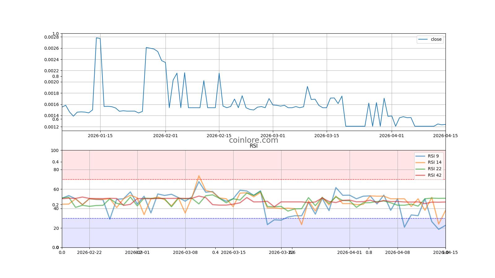 Change RSI indicator