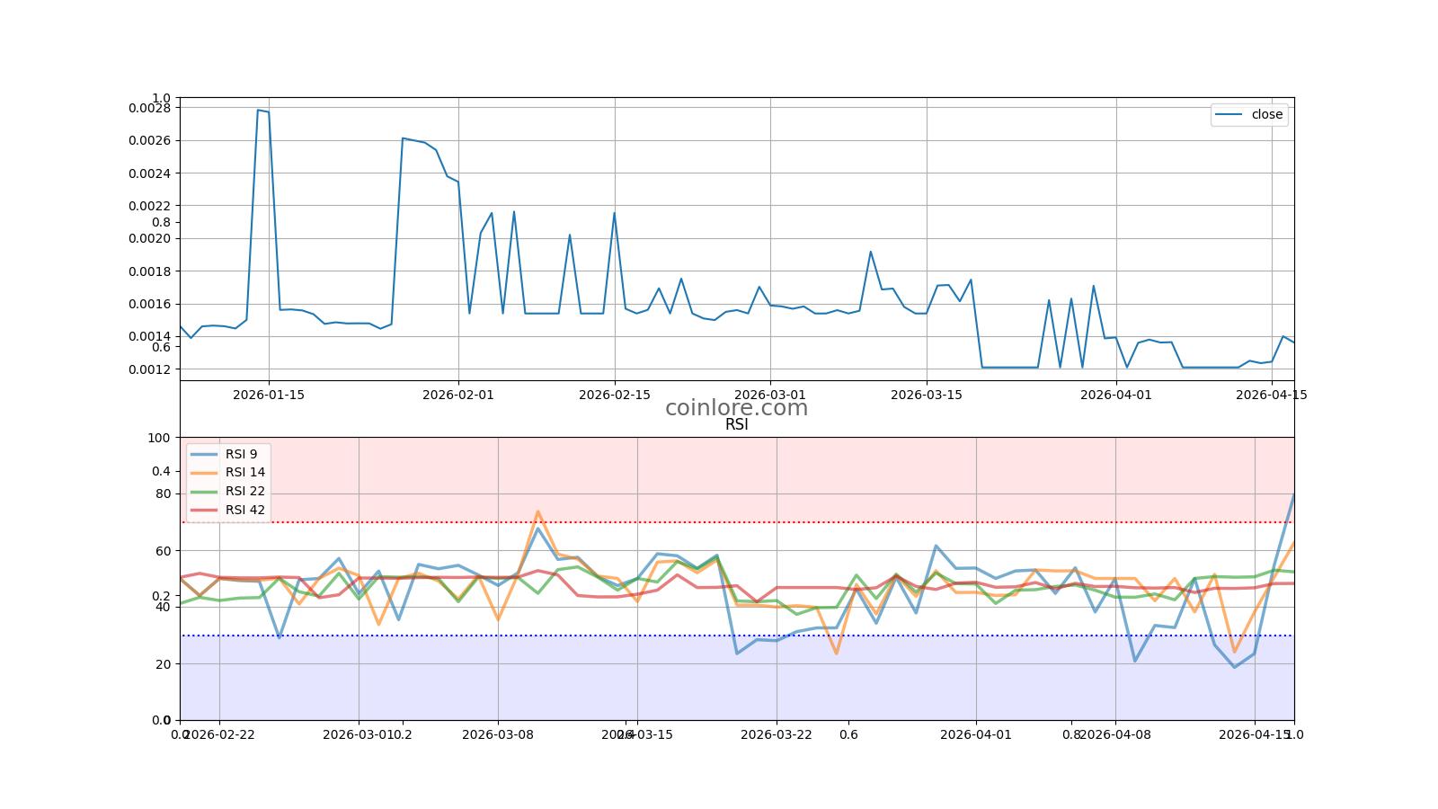 Change RSI indicator