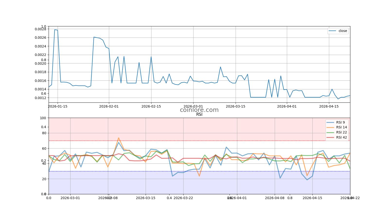 Change RSI indicator