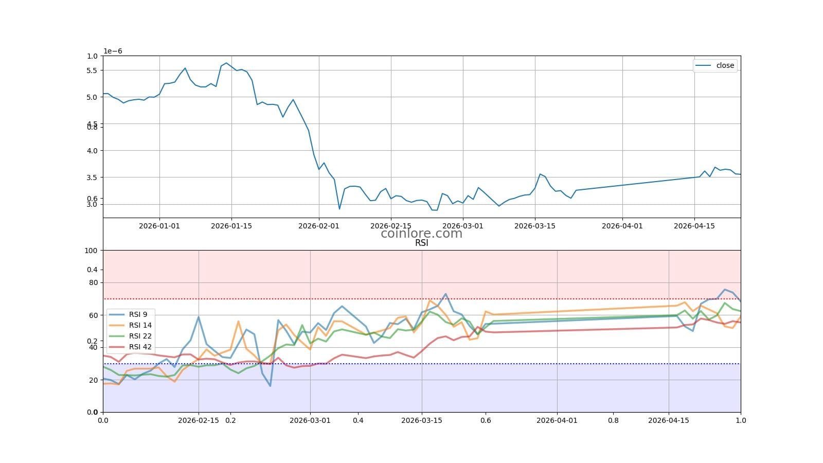 Changpeng Zhao RSI indicator