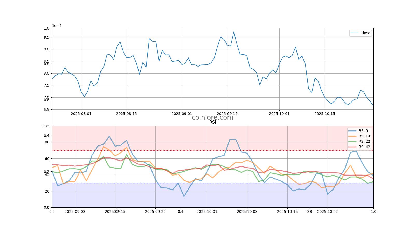 Changpeng Zhao RSI indicator