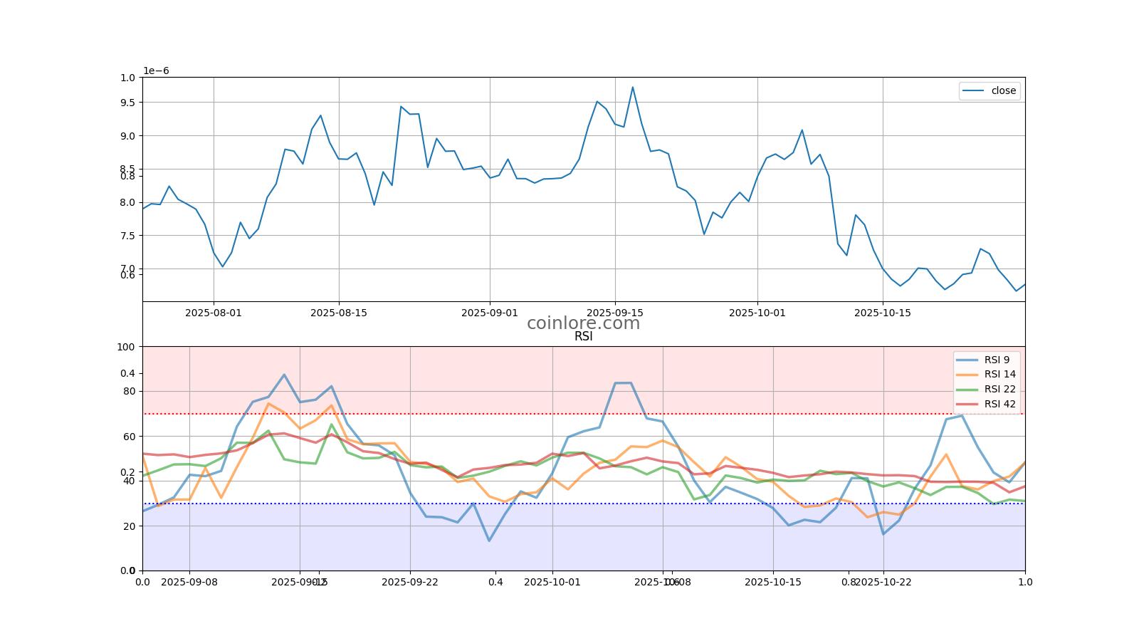 Changpeng Zhao RSI indicator