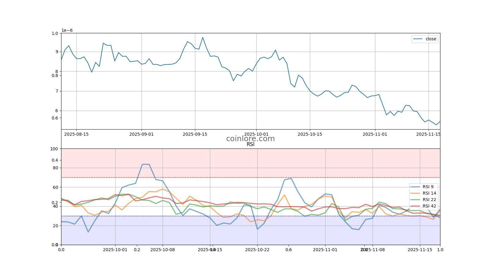 Changpeng Zhao RSI indicator