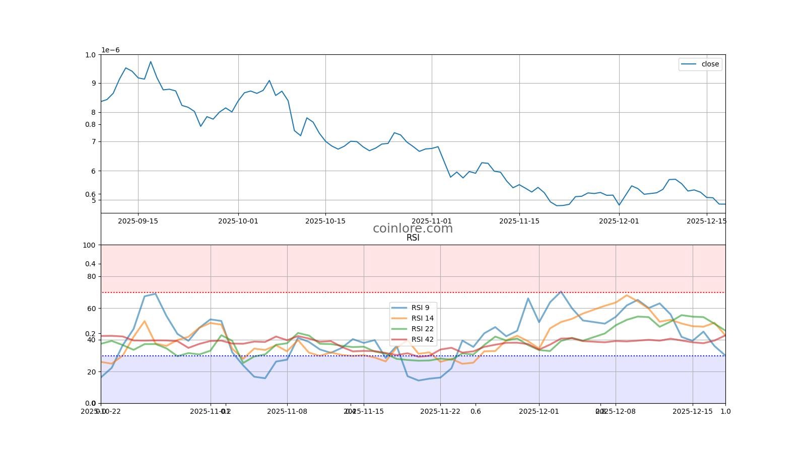 Changpeng Zhao RSI indicator