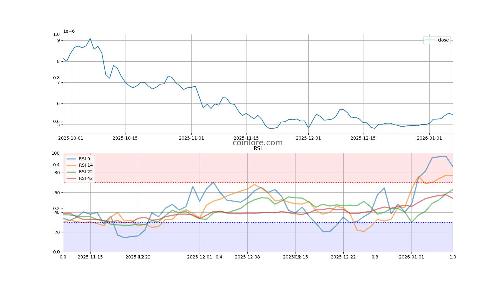 Changpeng Zhao RSI indicator