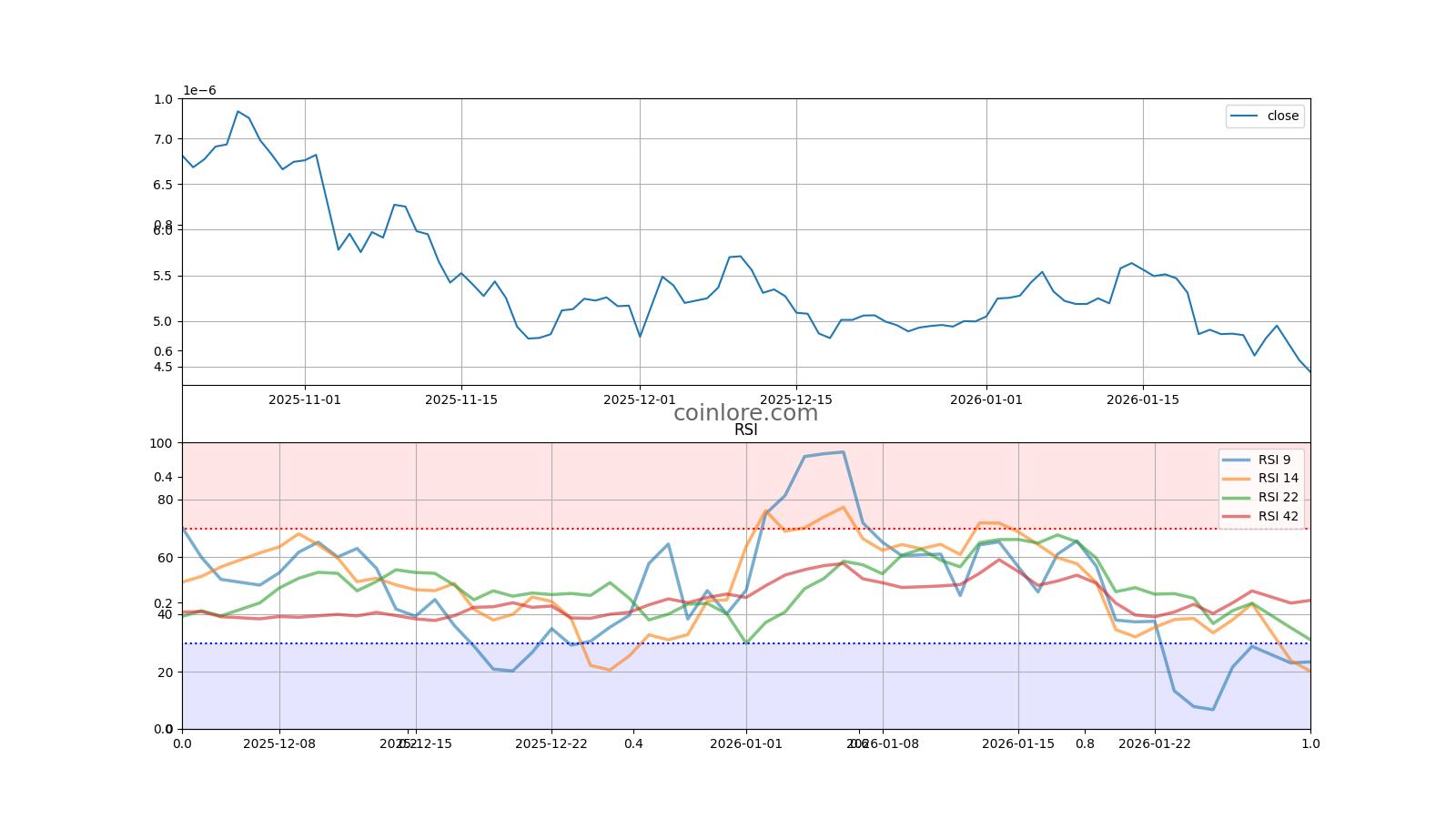 Changpeng Zhao RSI indicator