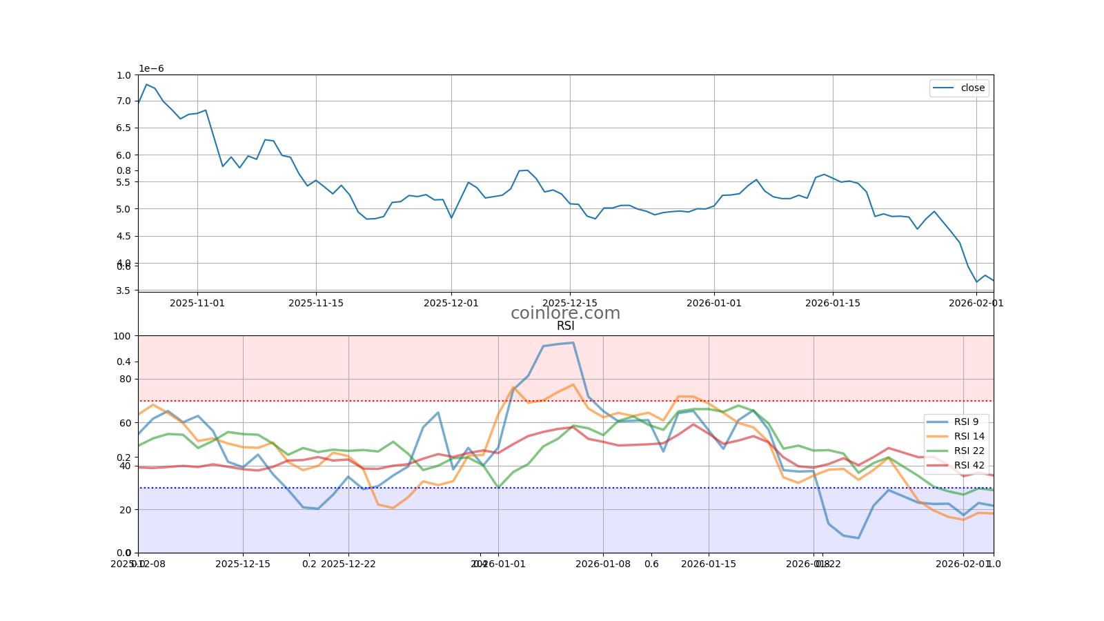 Changpeng Zhao RSI indicator