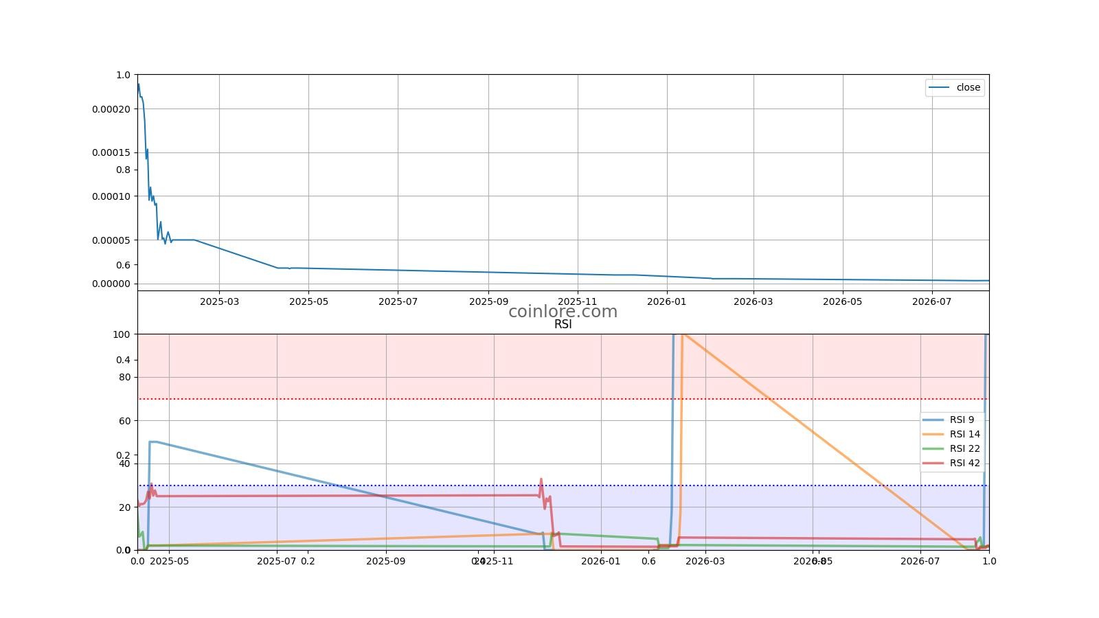 Charactbit RSI indicator