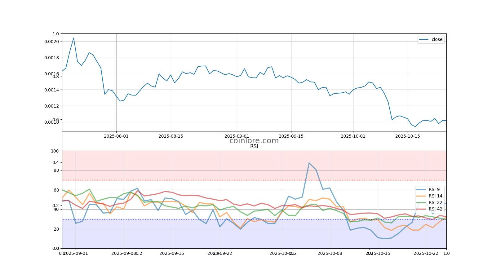 Charged Particles RSI indicator