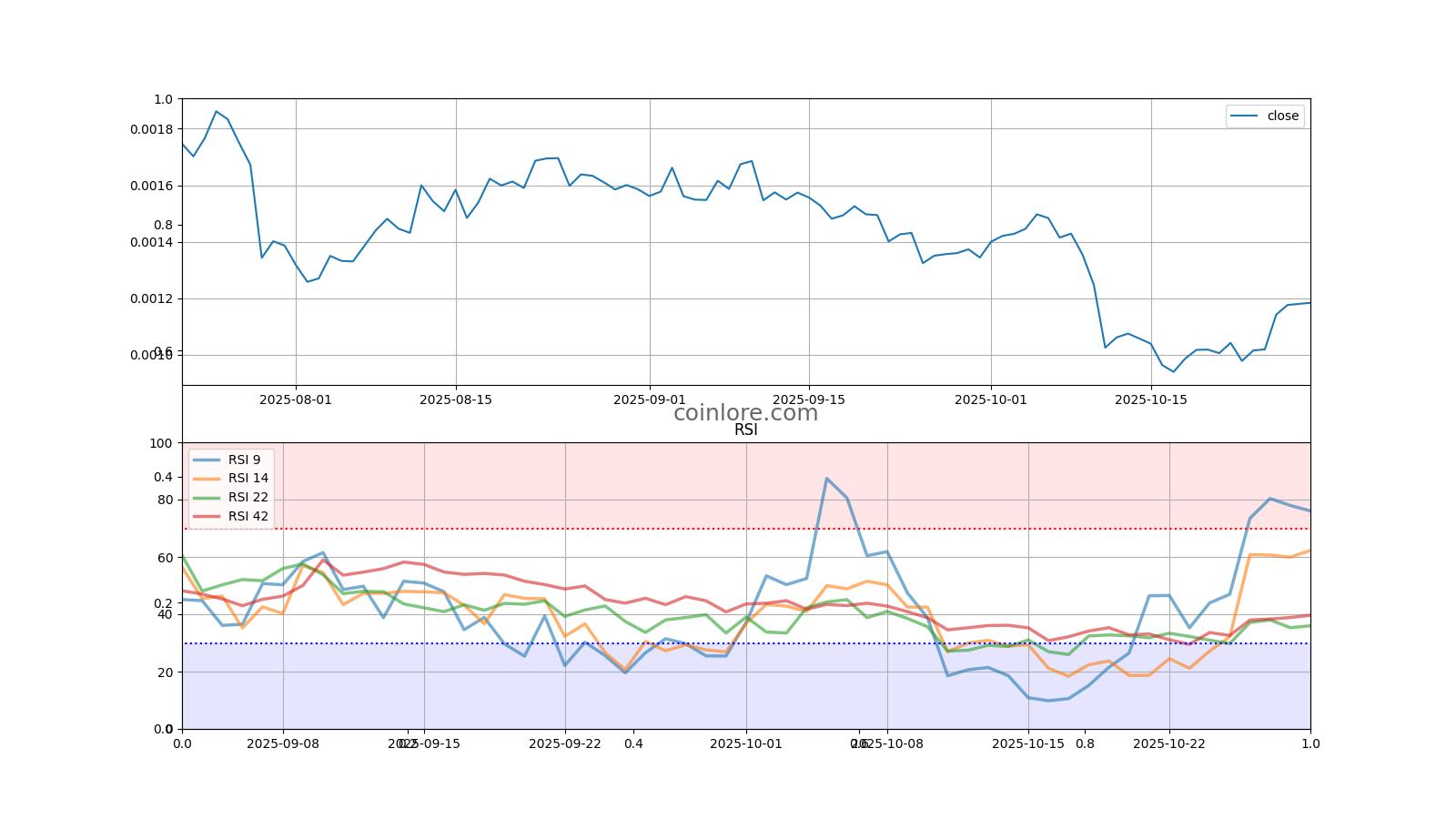Charged Particles RSI indicator