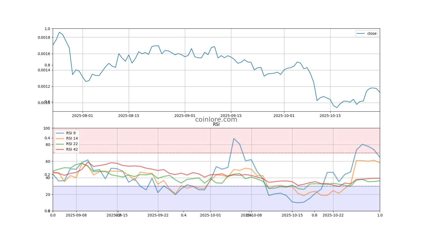 Charged Particles RSI indicator