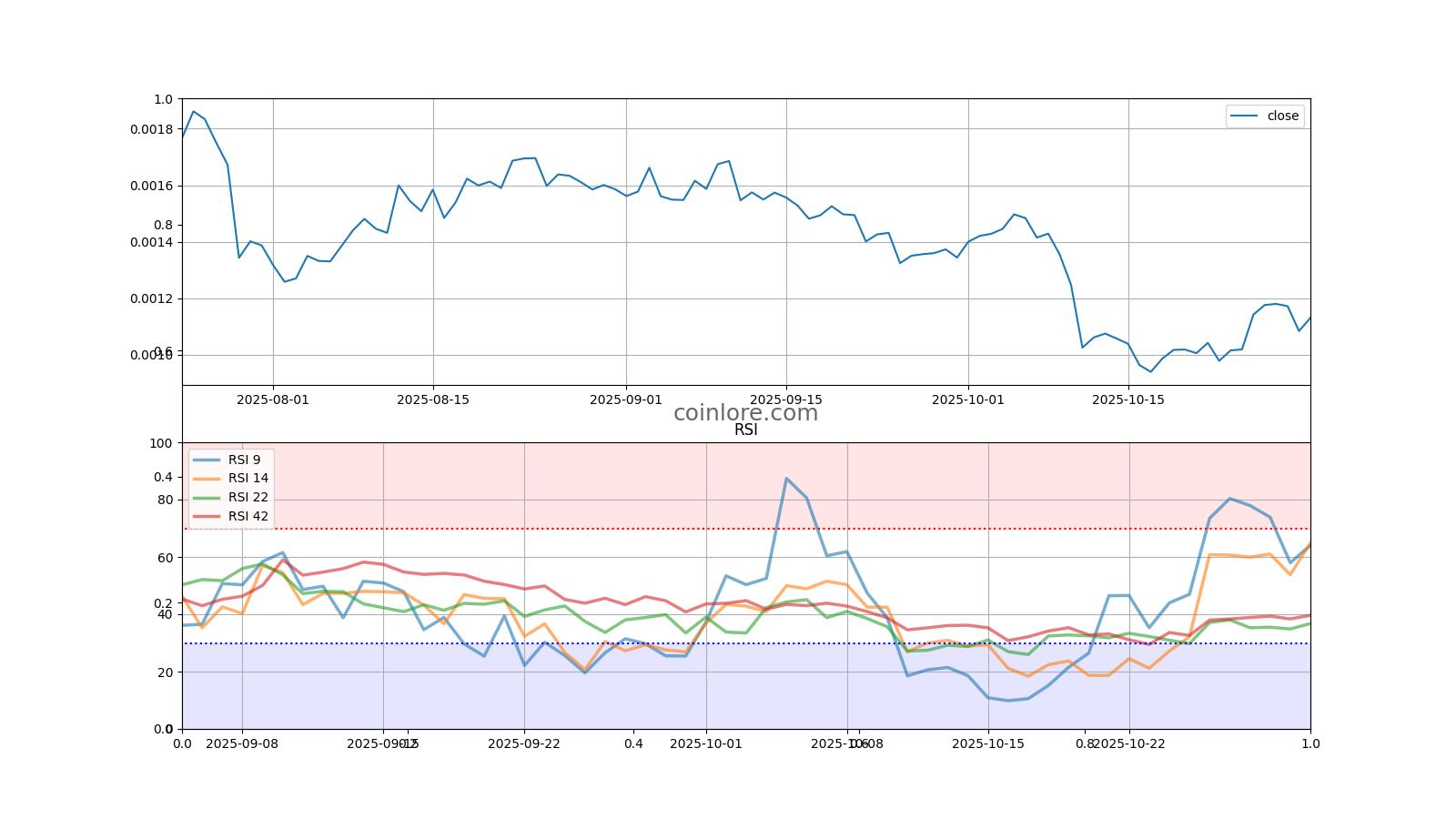 Charged Particles RSI indicator