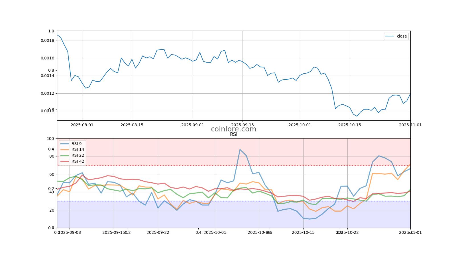 Charged Particles RSI indicator