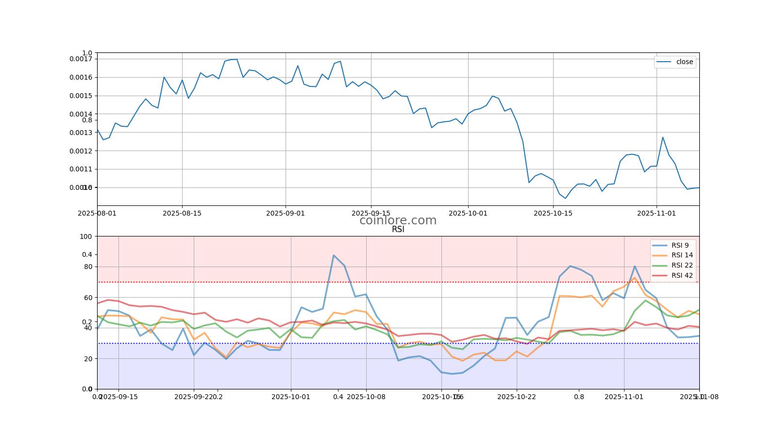 Charged Particles RSI indicator