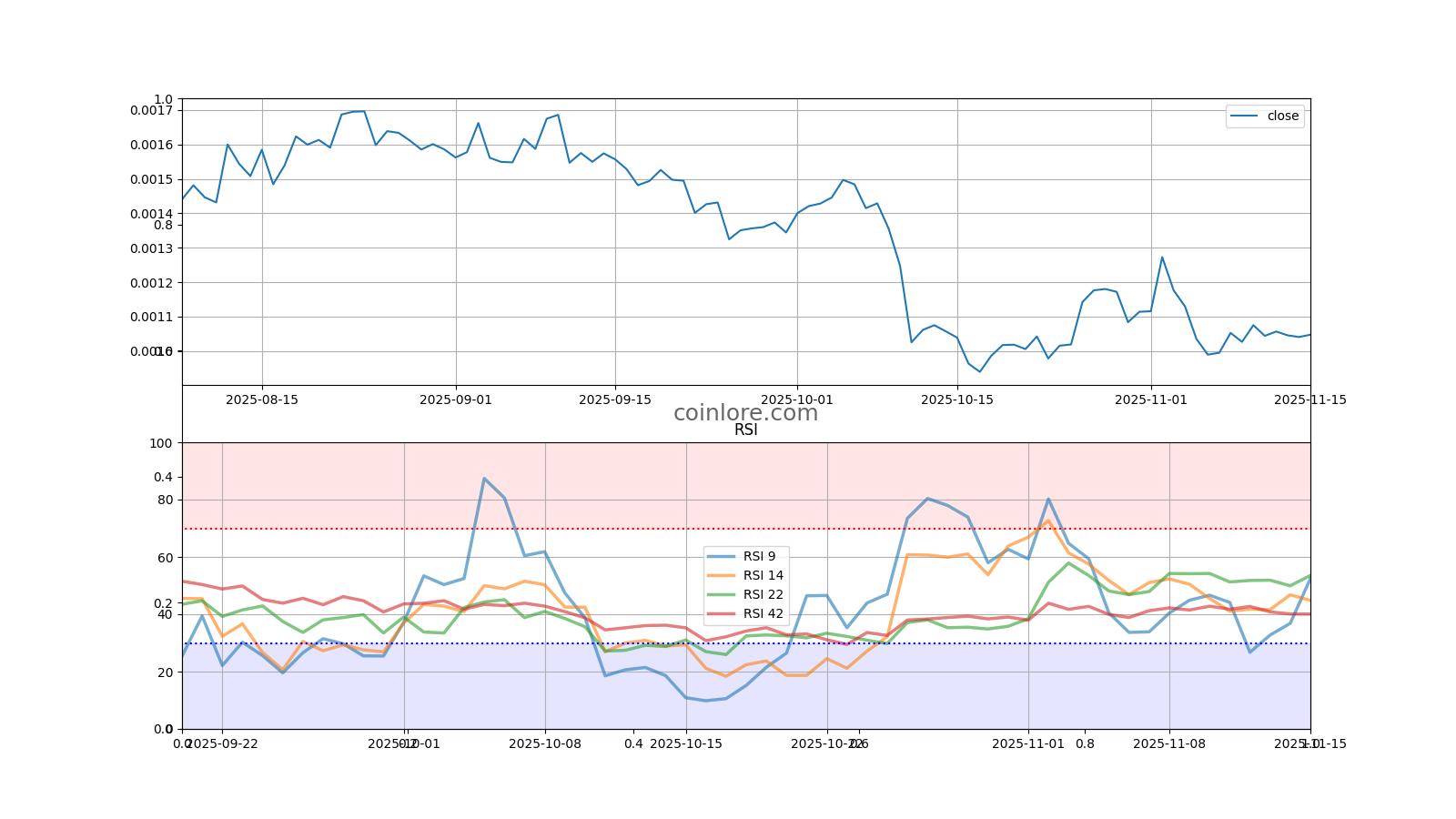 Charged Particles RSI indicator