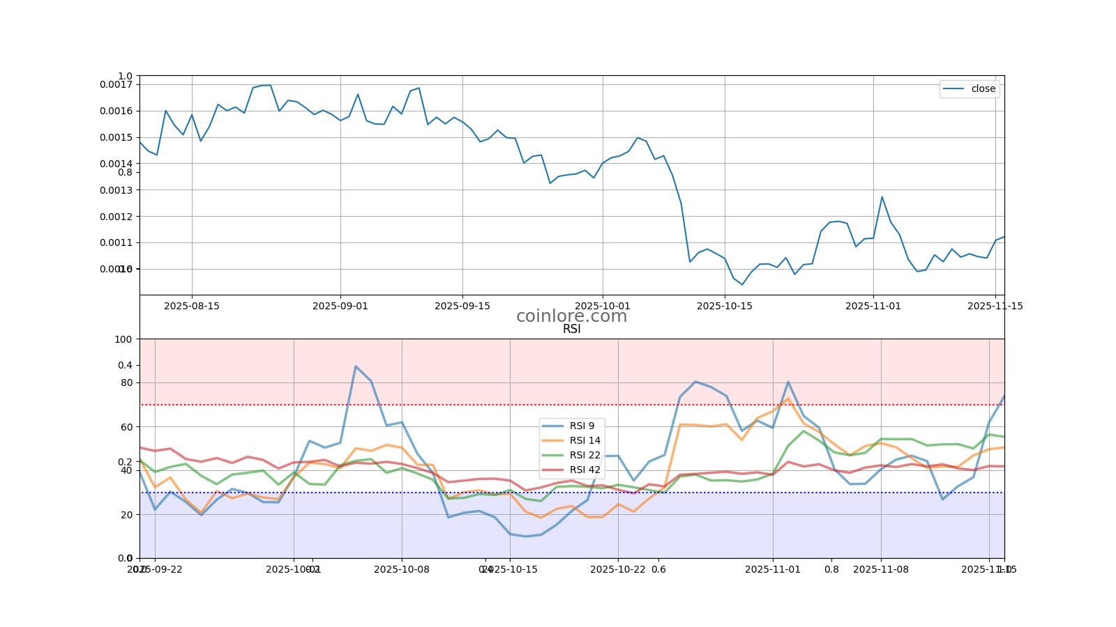 Charged Particles RSI indicator