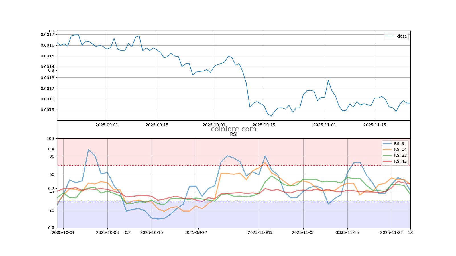 Charged Particles RSI indicator