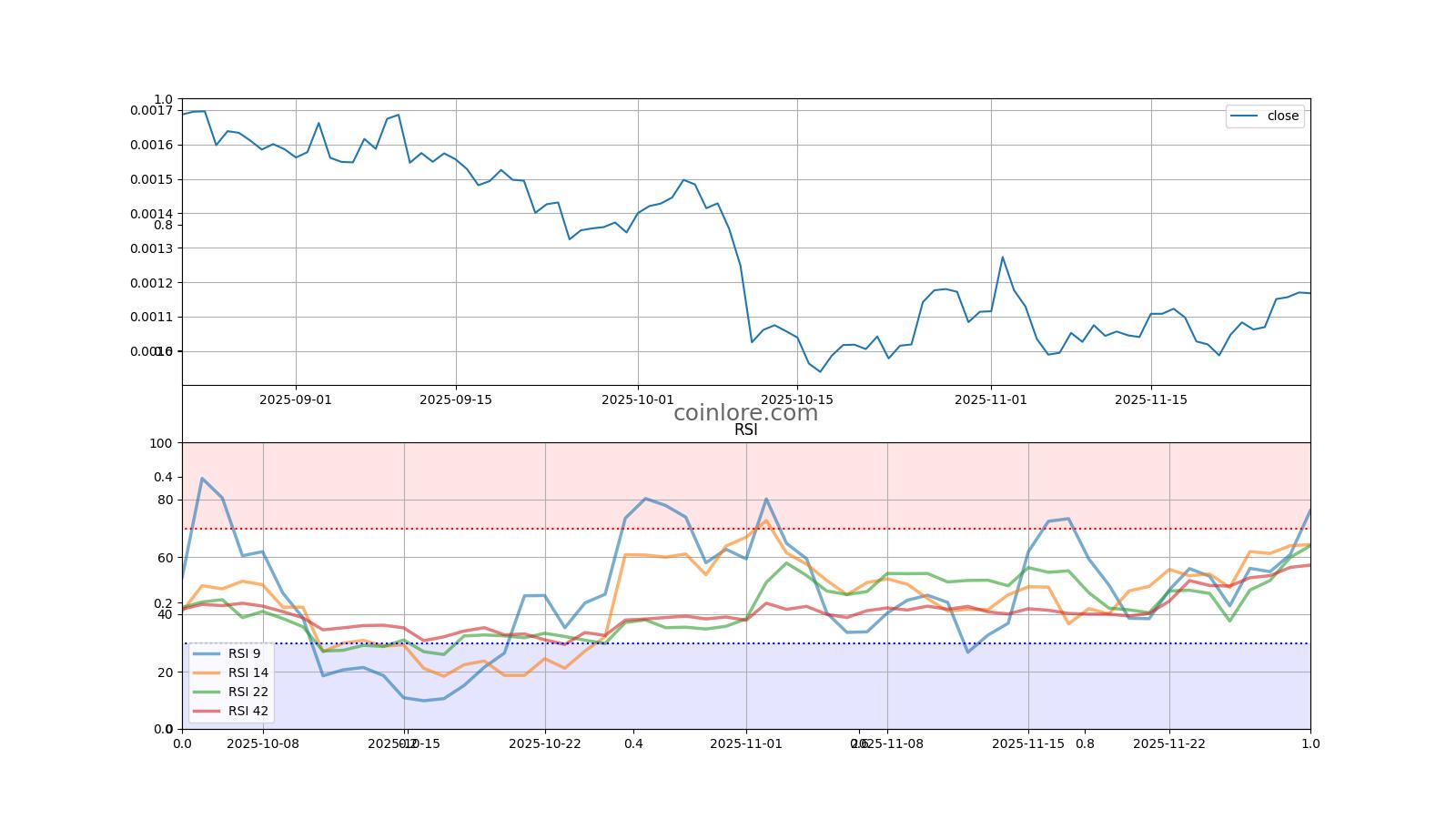 Charged Particles RSI indicator
