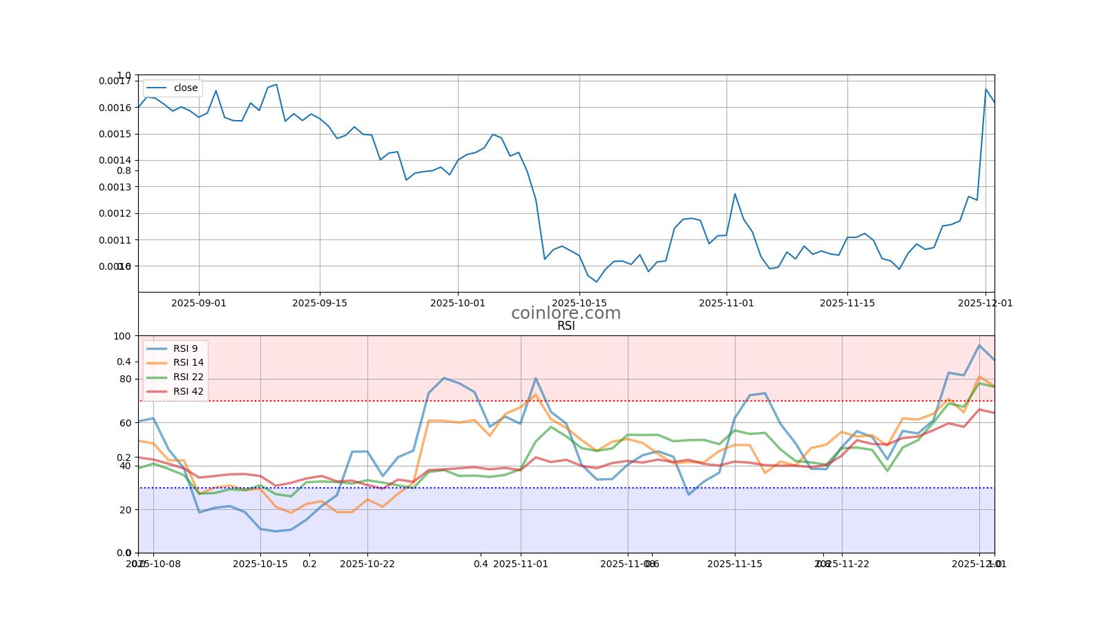 Charged Particles RSI indicator