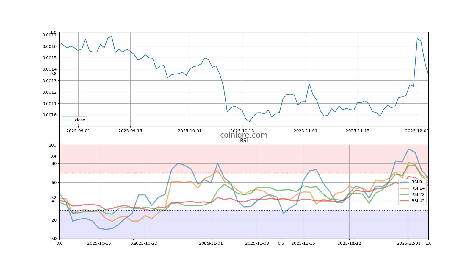 Charged Particles RSI indicator