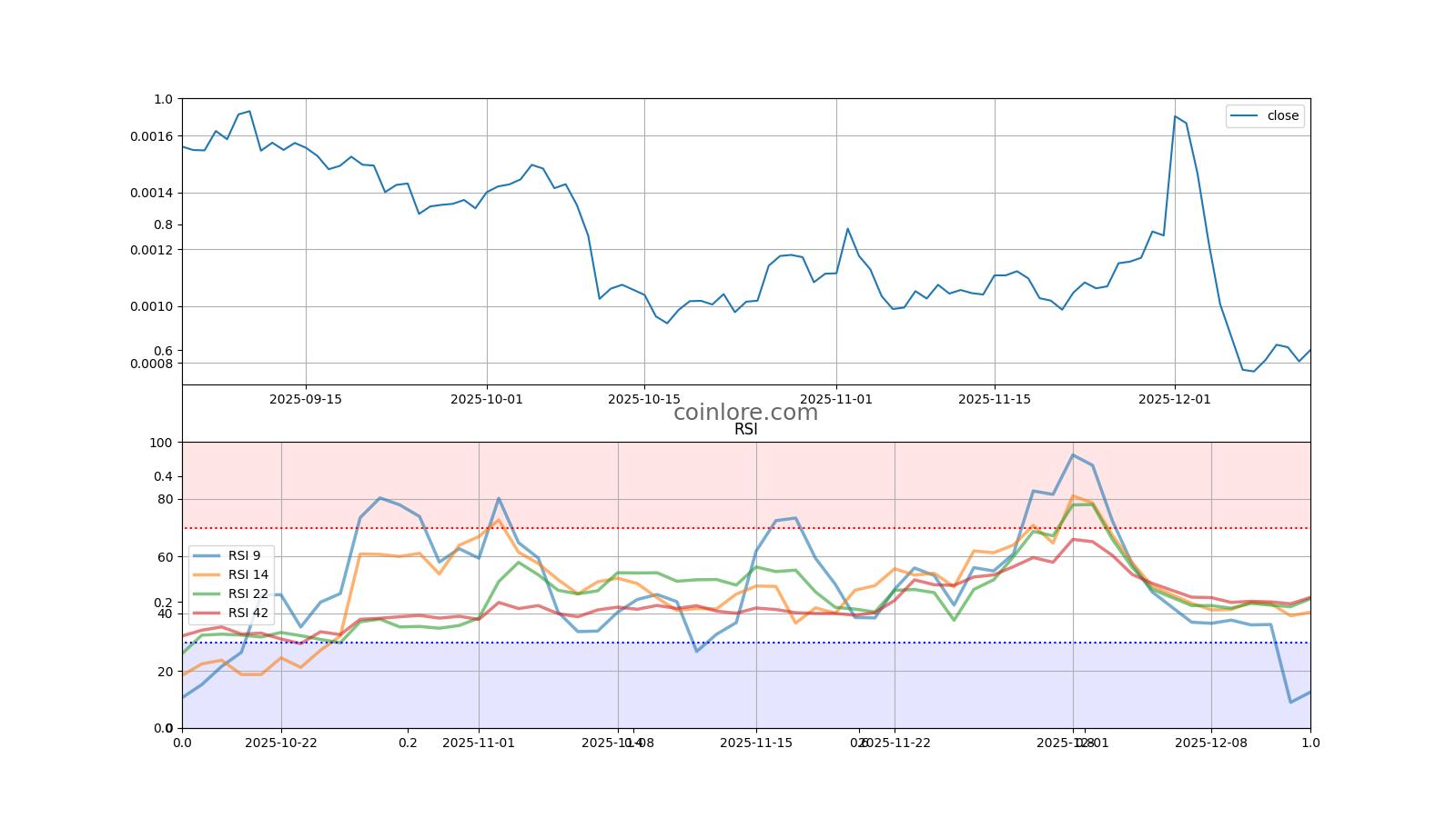 Charged Particles RSI indicator