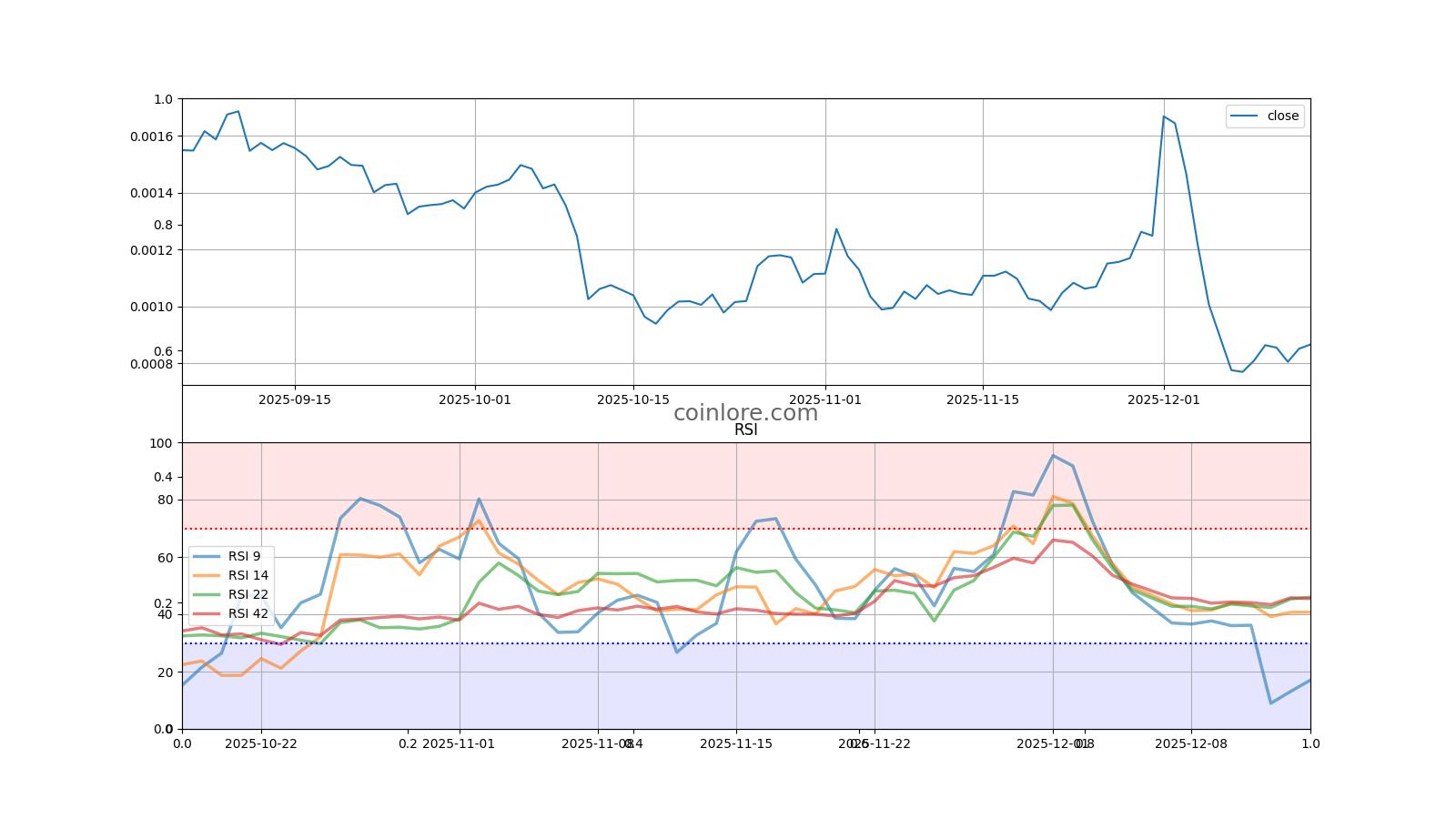 Charged Particles RSI indicator