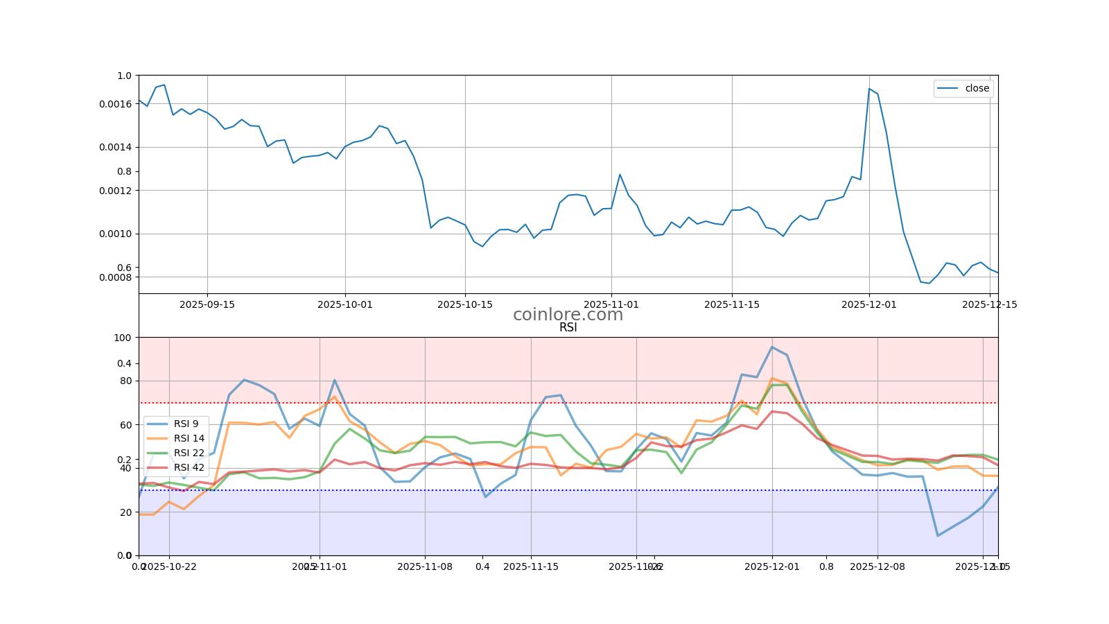 Charged Particles RSI indicator