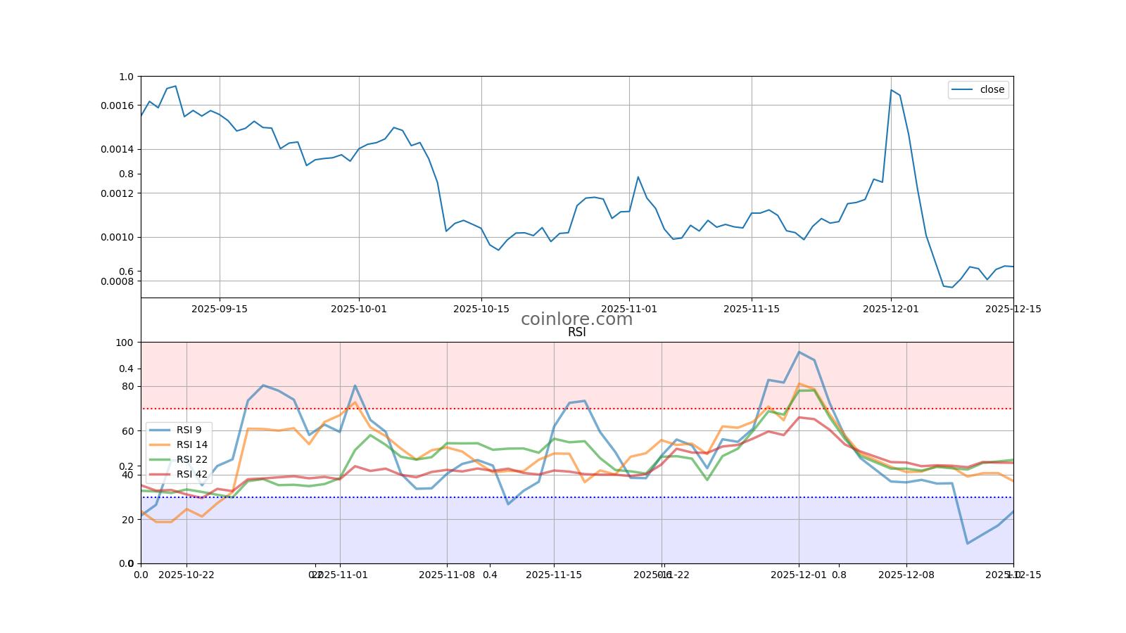 Charged Particles RSI indicator