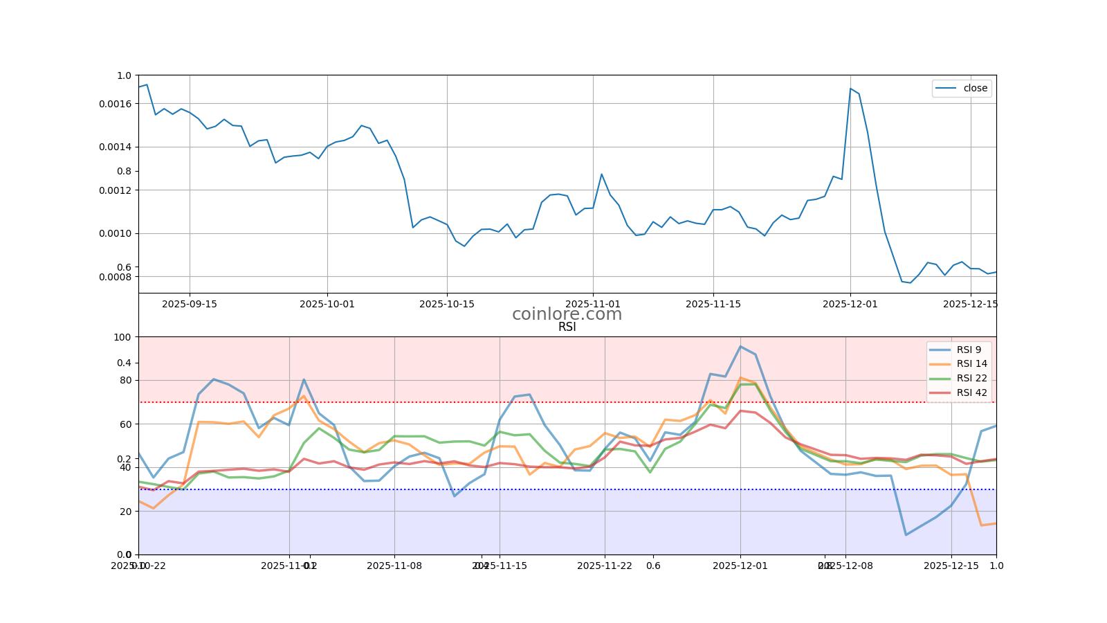 Charged Particles RSI indicator