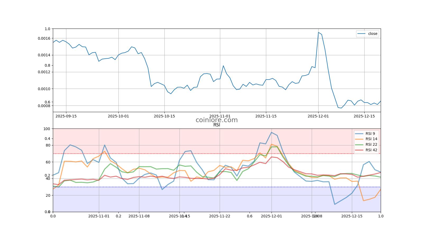 Charged Particles RSI indicator