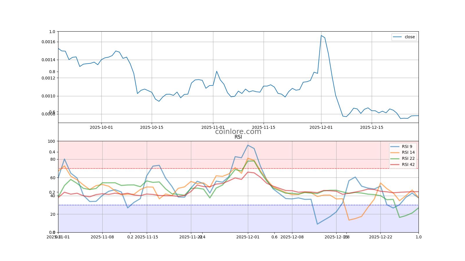Charged Particles RSI indicator