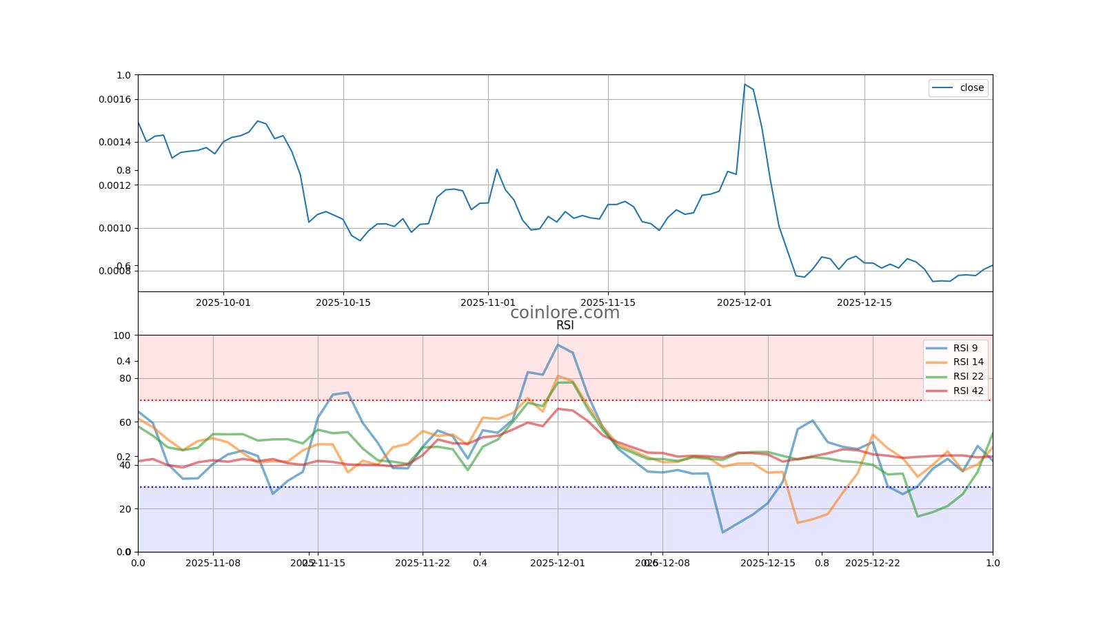 Charged Particles RSI indicator