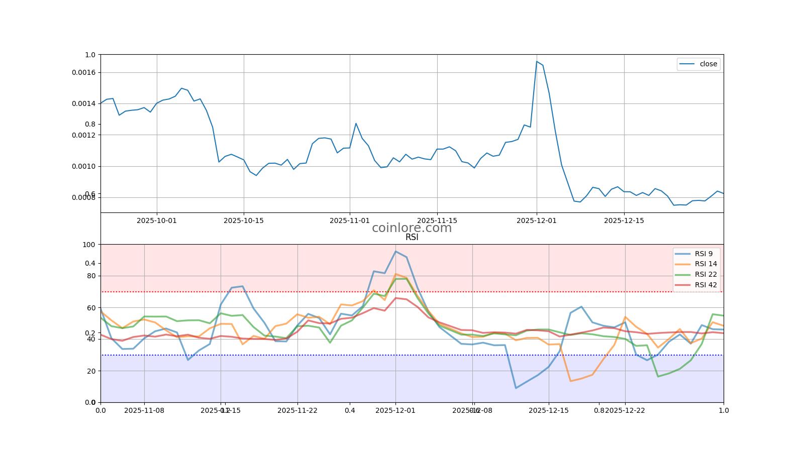 Charged Particles RSI indicator