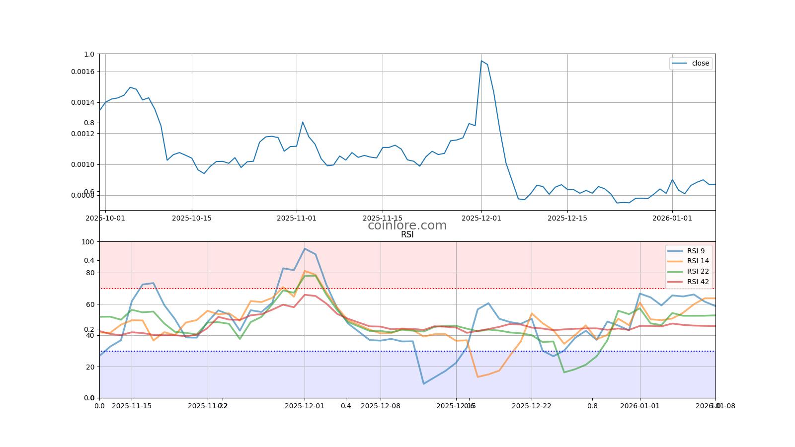Charged Particles RSI indicator