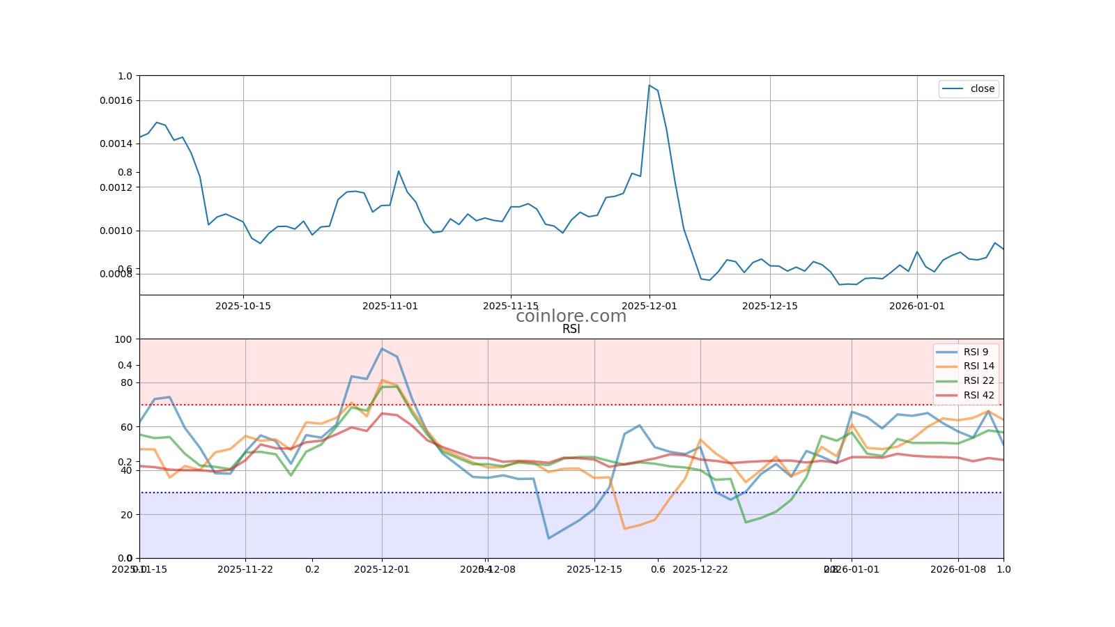 Charged Particles RSI indicator