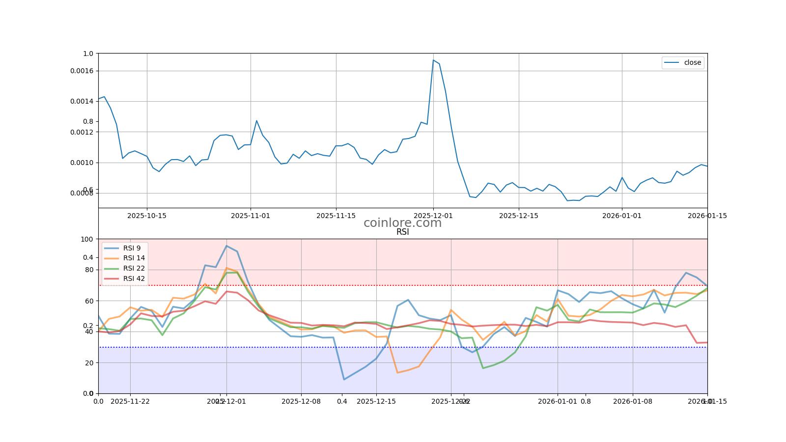 Charged Particles RSI indicator