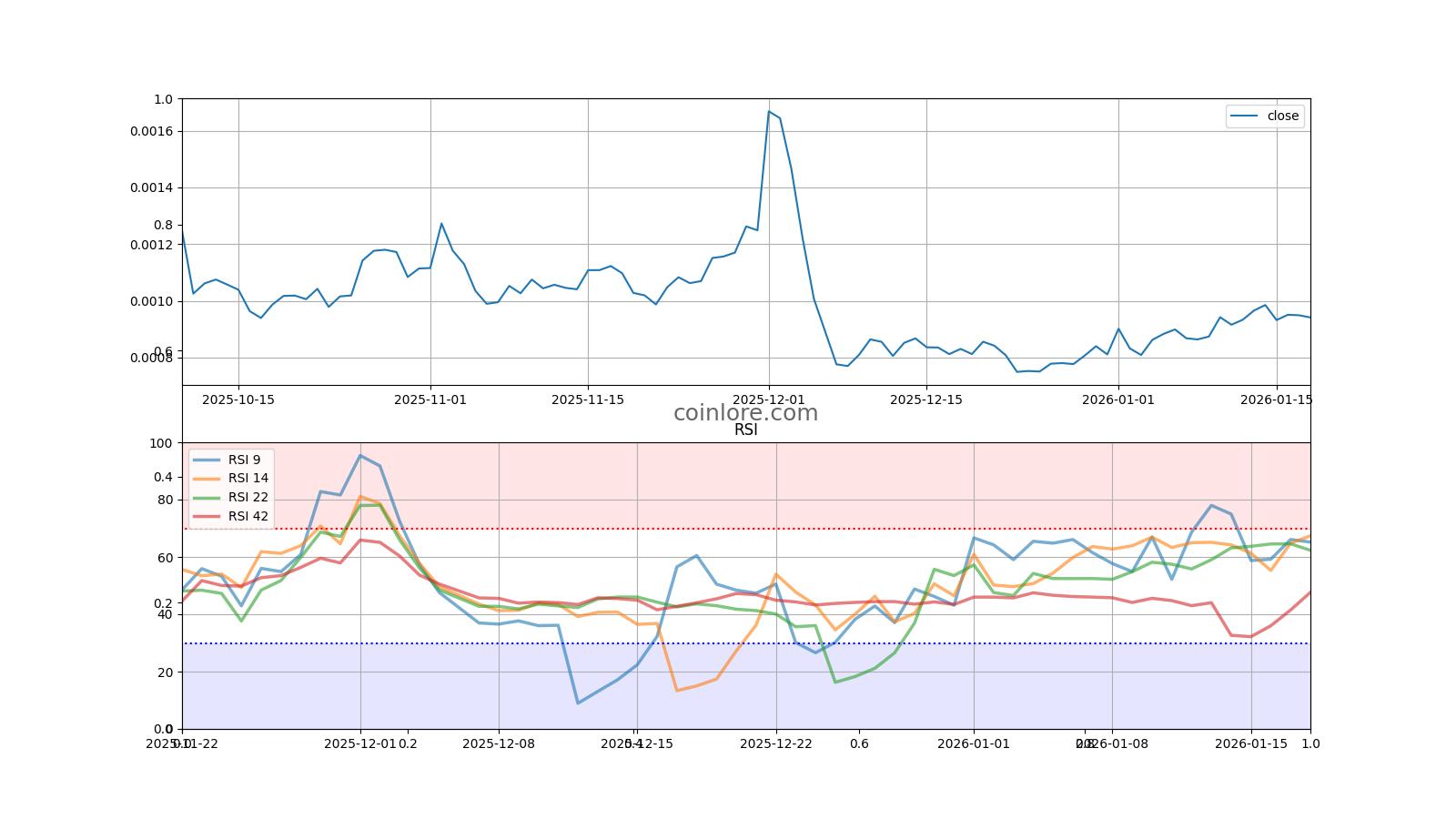 Charged Particles RSI indicator