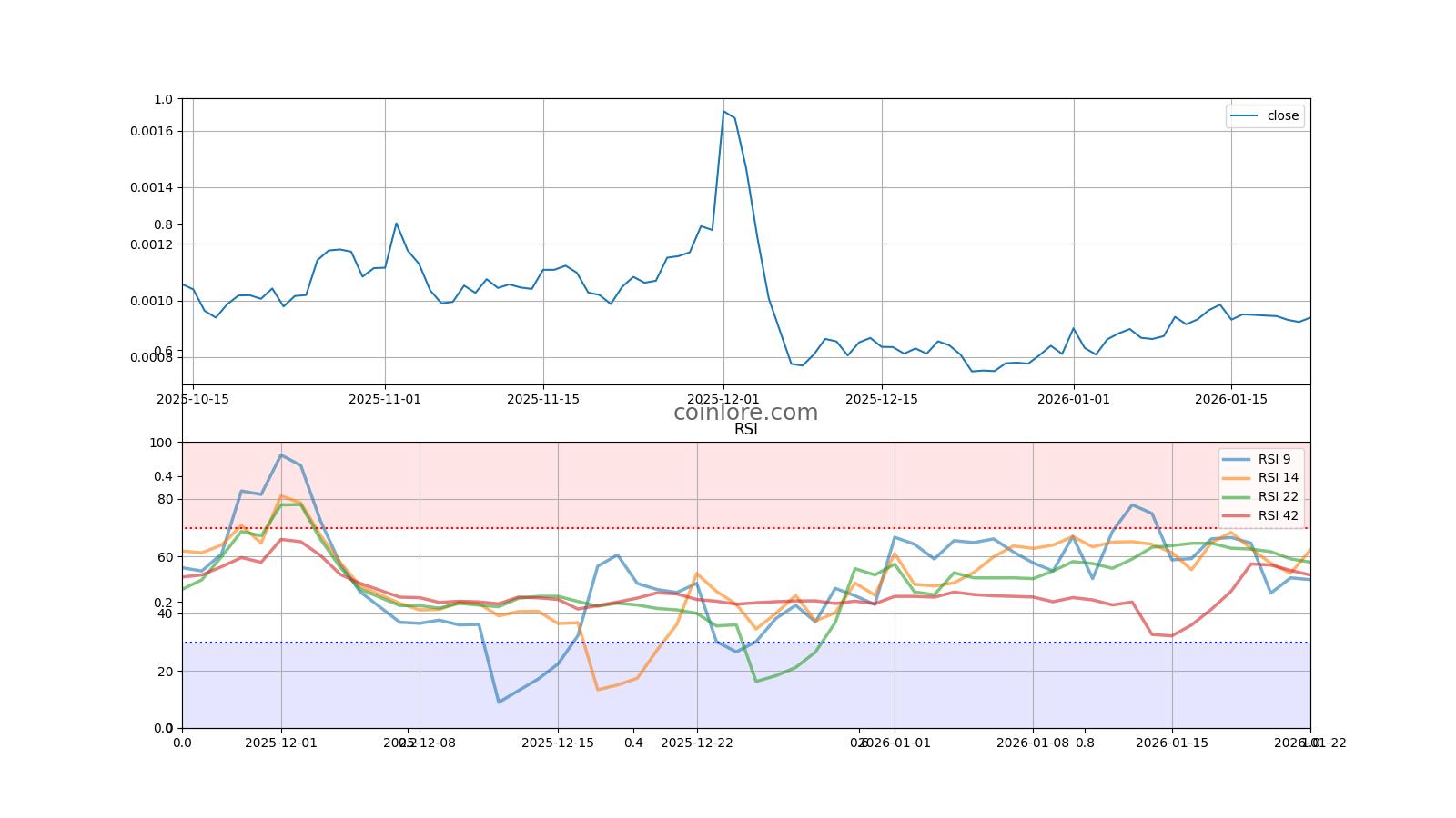 Charged Particles RSI indicator