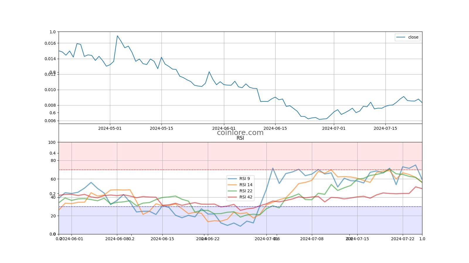 Charged Particles RSI indicator