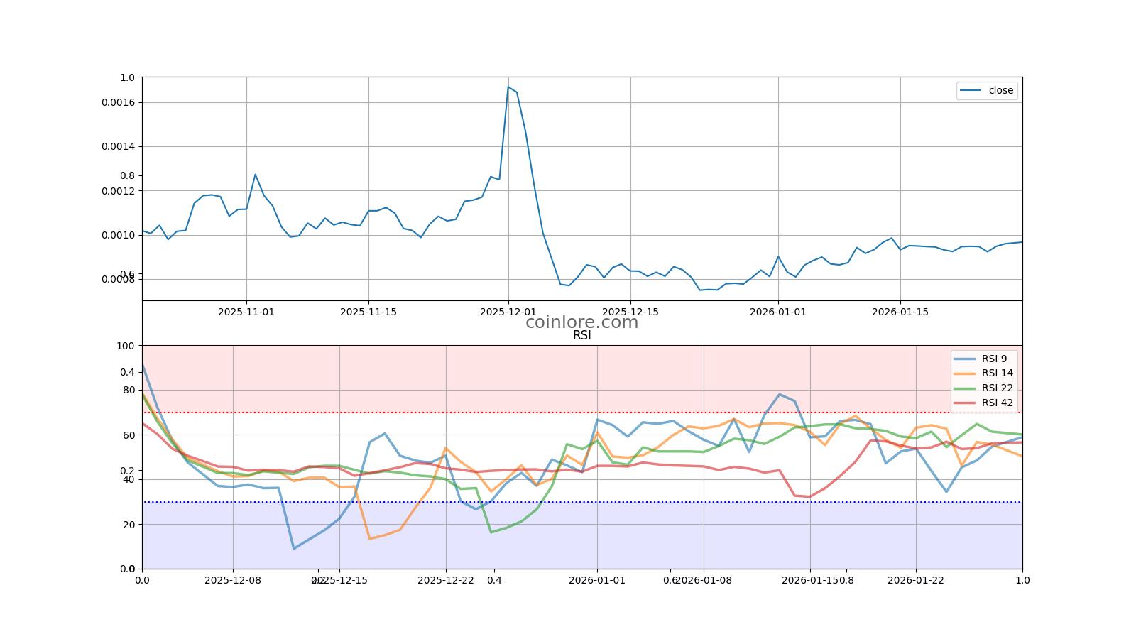 Charged Particles RSI indicator