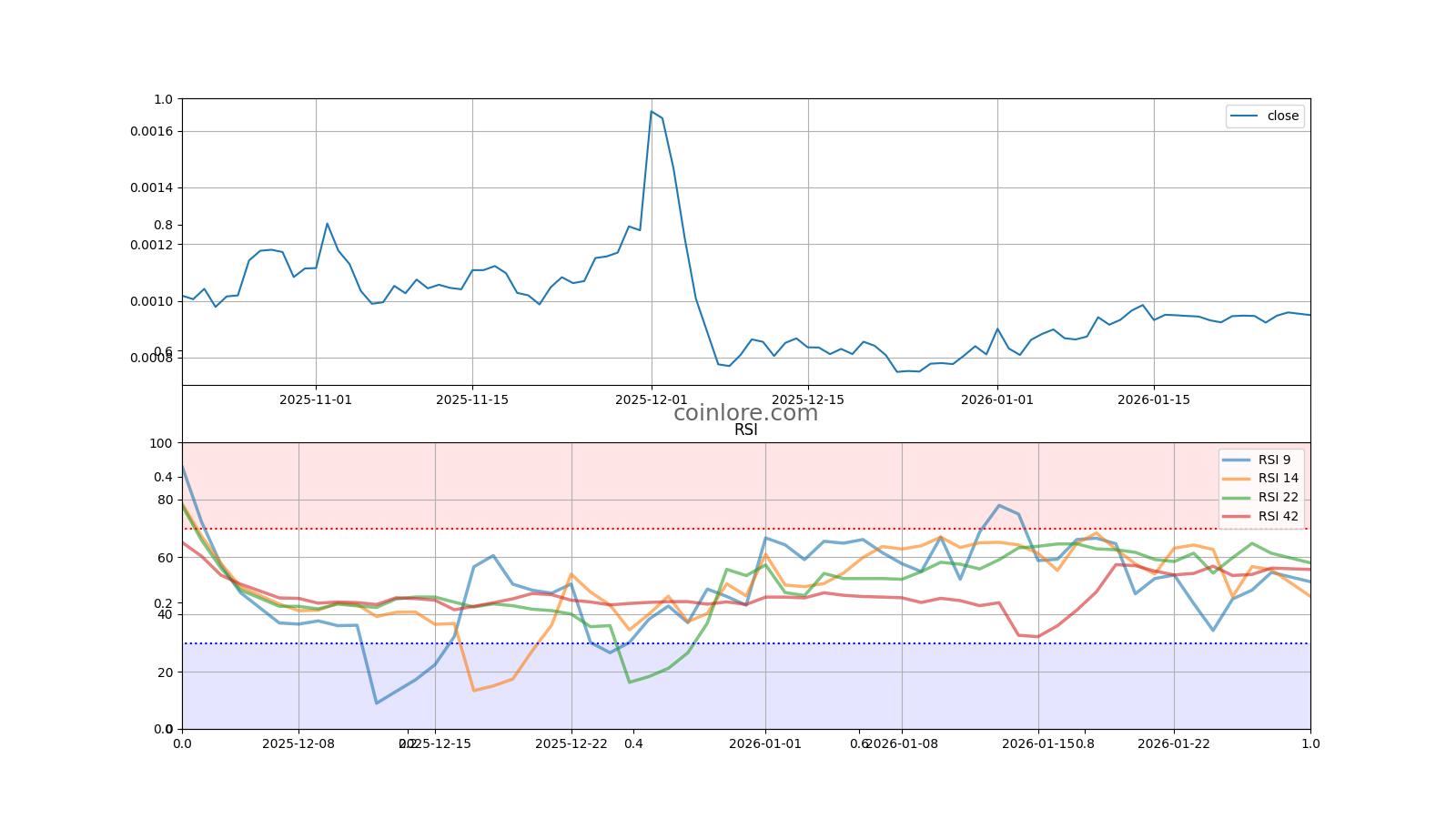 Charged Particles RSI indicator