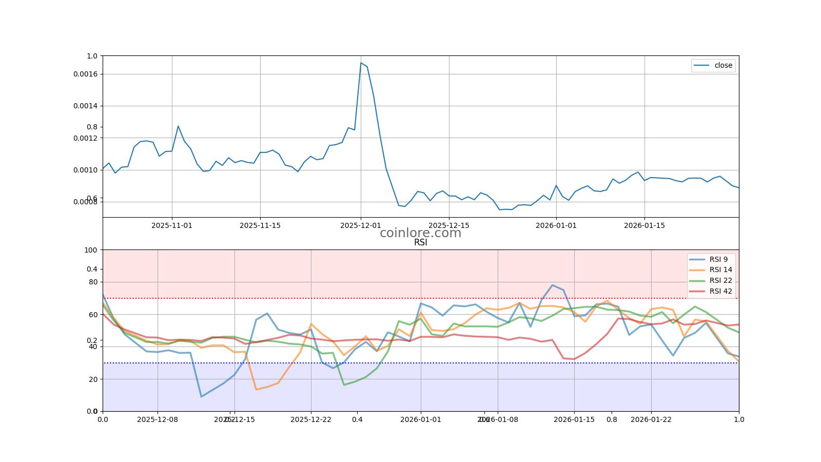 Charged Particles RSI indicator