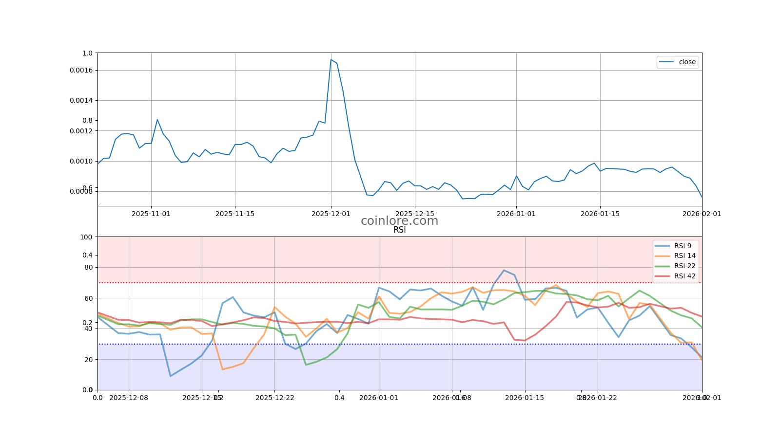 Charged Particles RSI indicator