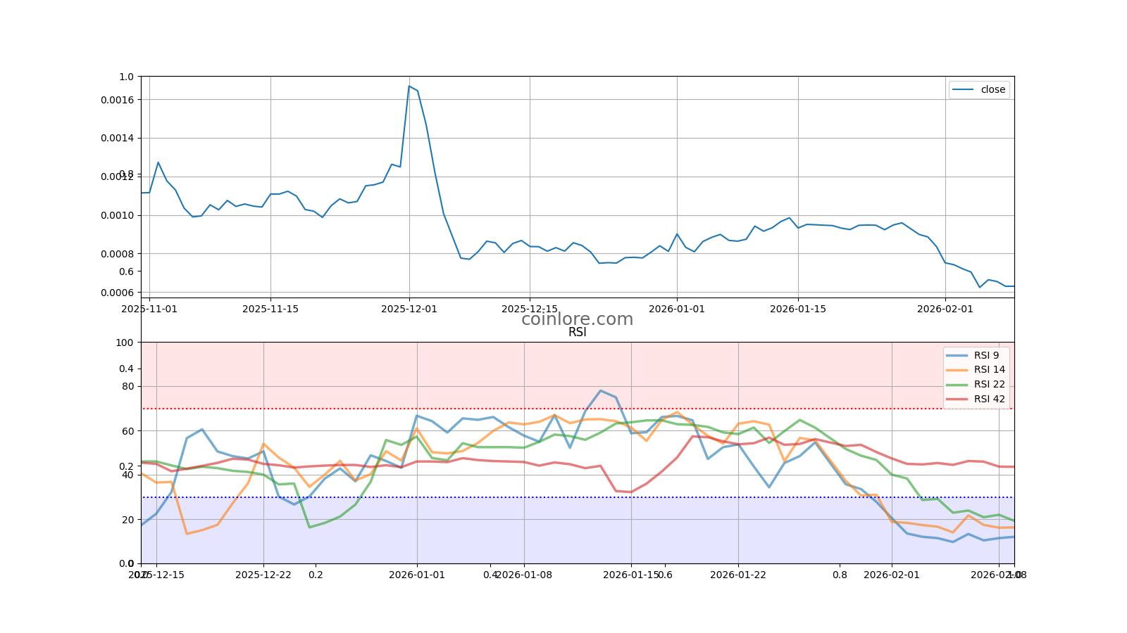 Charged Particles RSI indicator