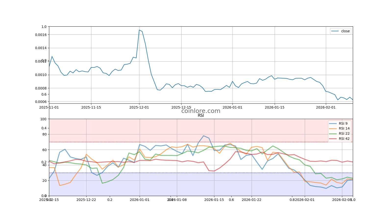 Charged Particles RSI indicator