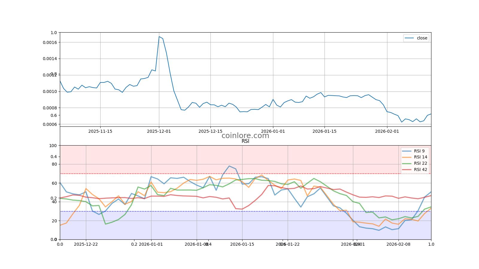 Charged Particles RSI indicator